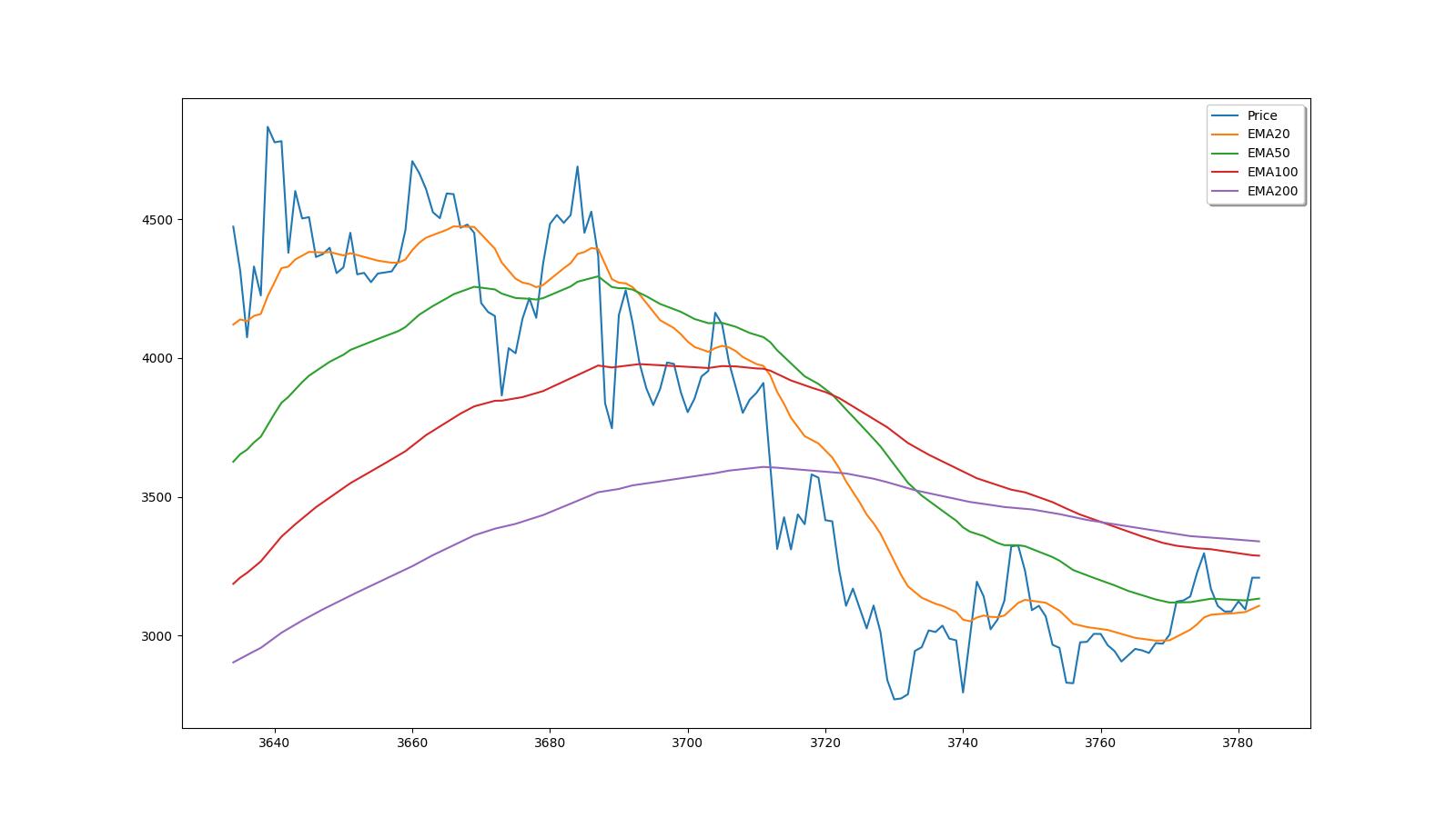 Ethereum Exponential Moving Averages
