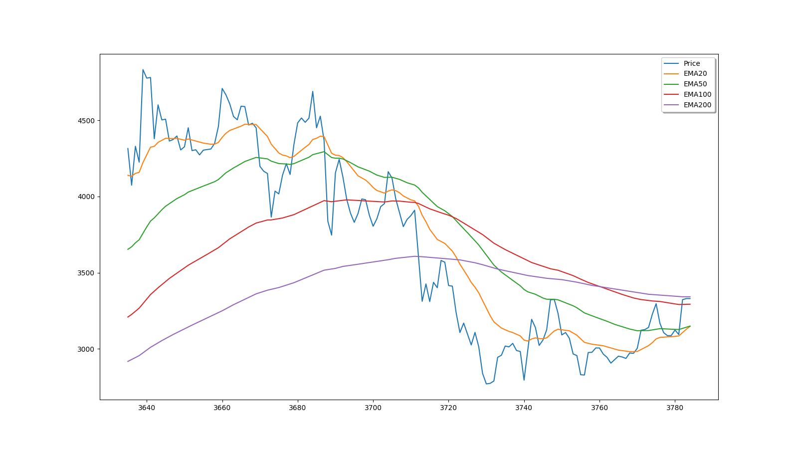 이더리움 Exponential Moving Averages