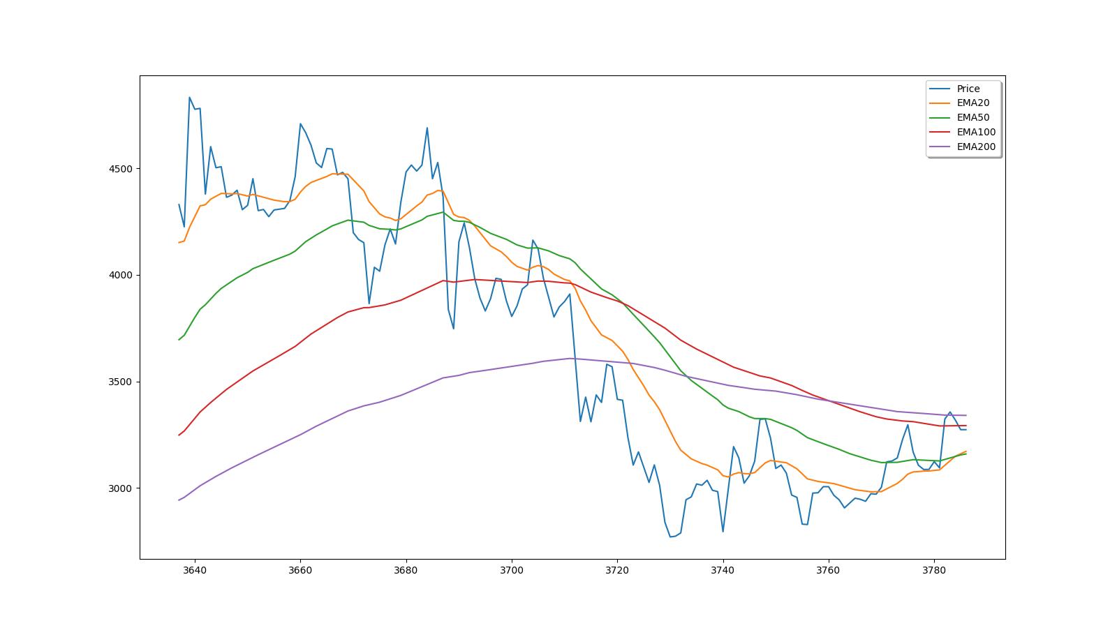이더리움 Exponential Moving Averages