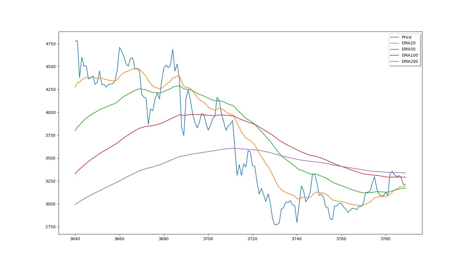 以太坊 Exponential Moving Averages