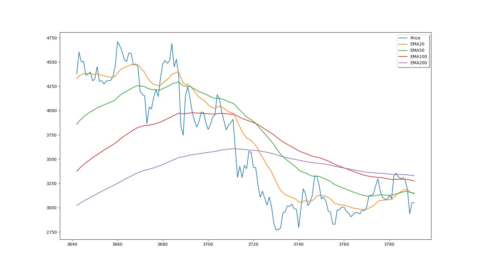Ethereum Exponential Moving Averages