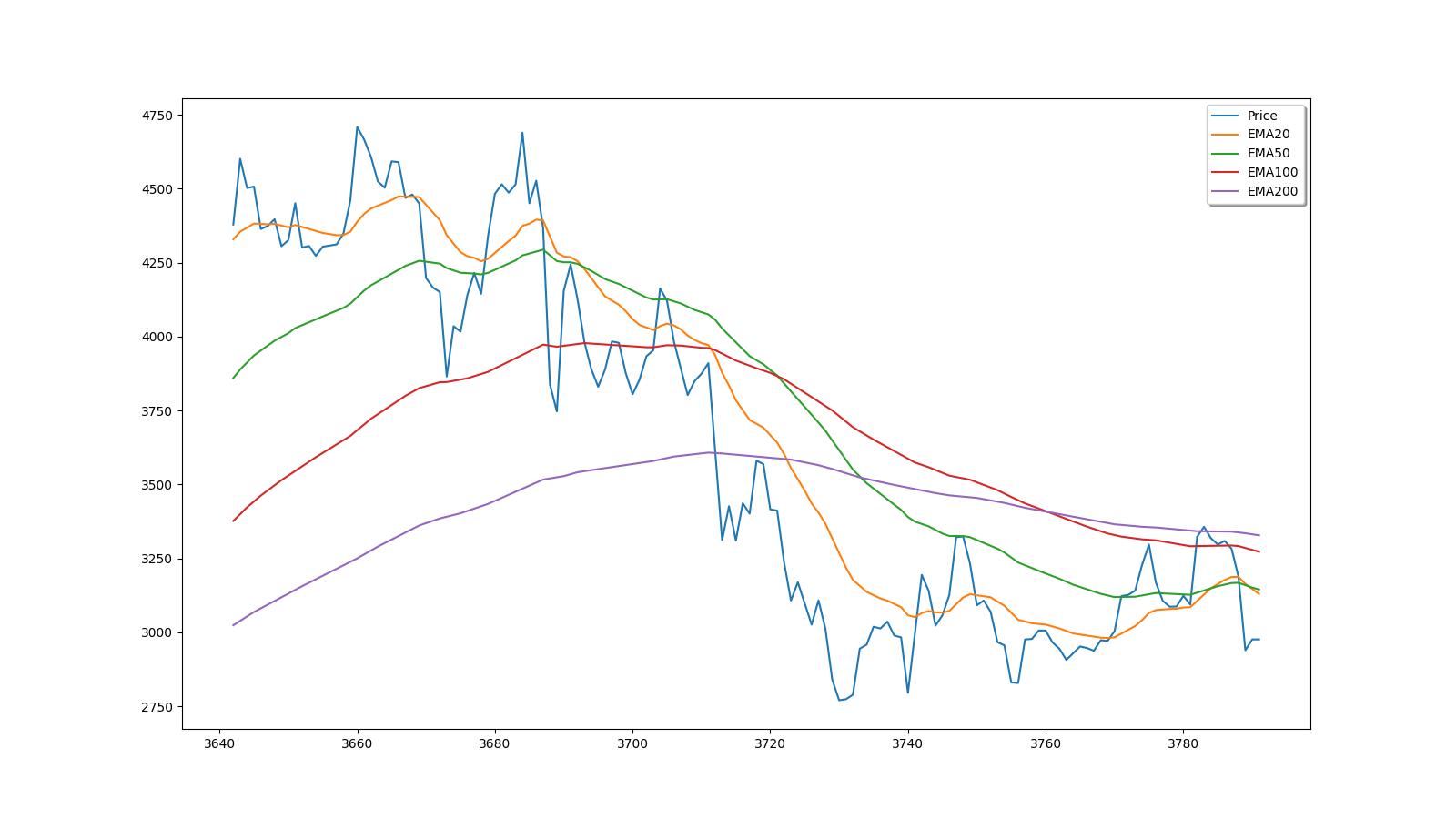 Ethereum Exponential Moving Averages