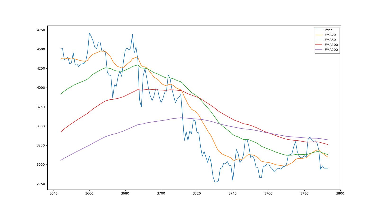 Ethereum Exponential Moving Averages