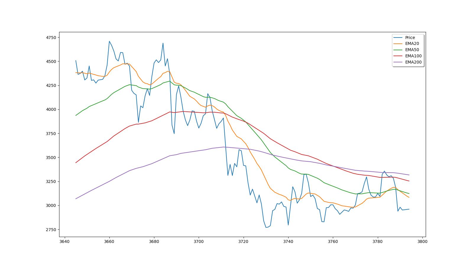 이더리움 Exponential Moving Averages