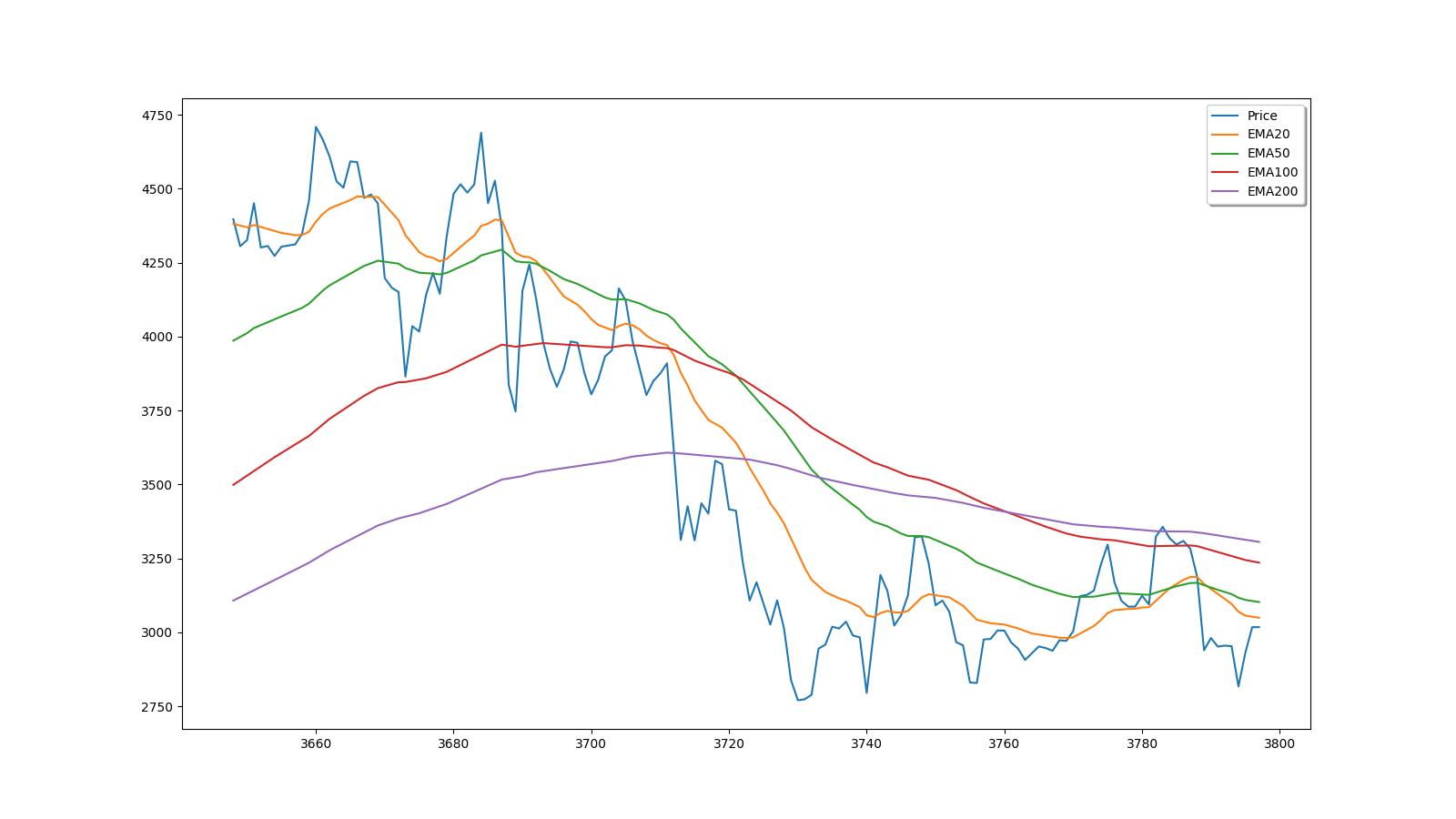 이더리움 Exponential Moving Averages