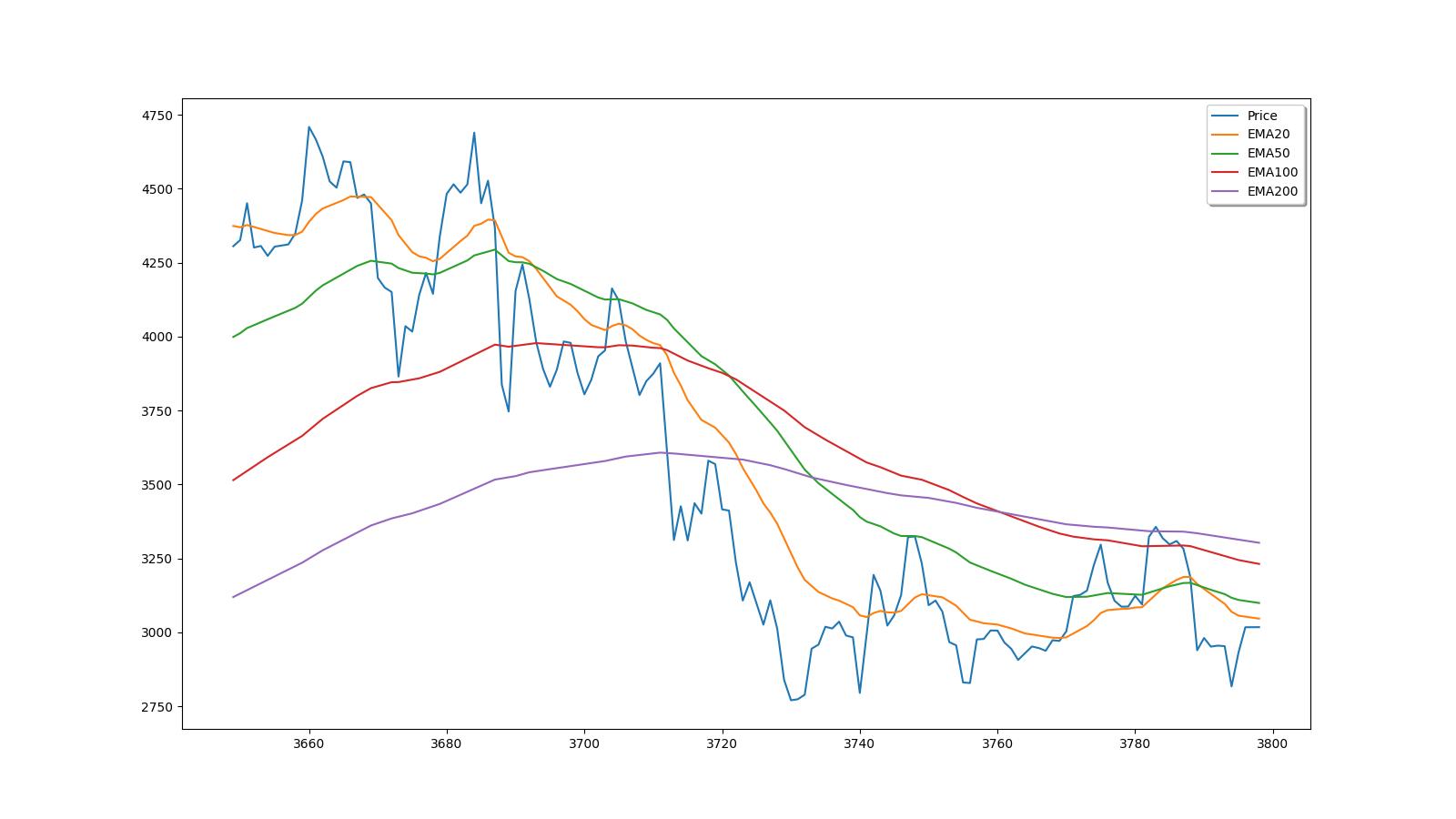 Ethereum Exponential Moving Averages