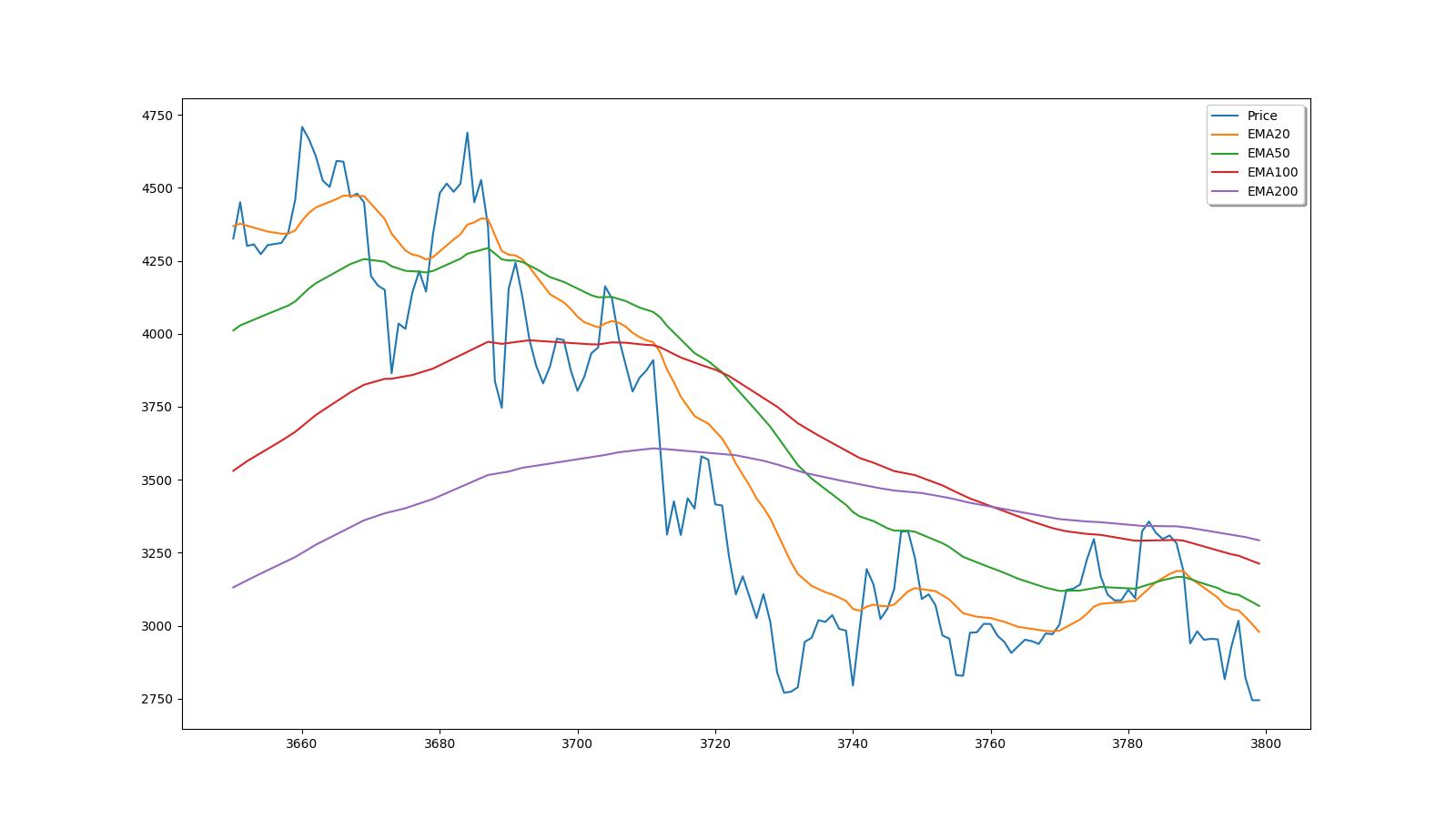 Ethereum Exponential Moving Averages