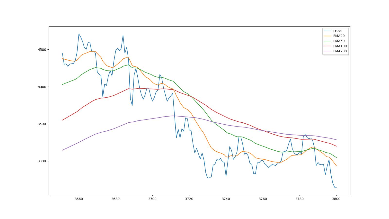 Ethereum Exponential Moving Averages