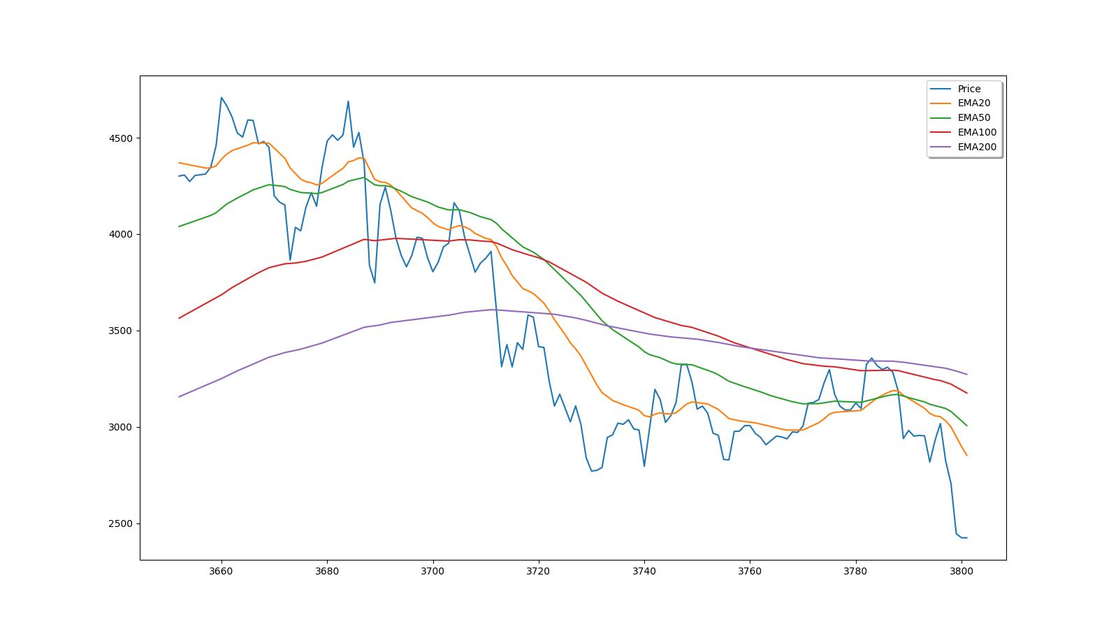 이더리움 Exponential Moving Averages
