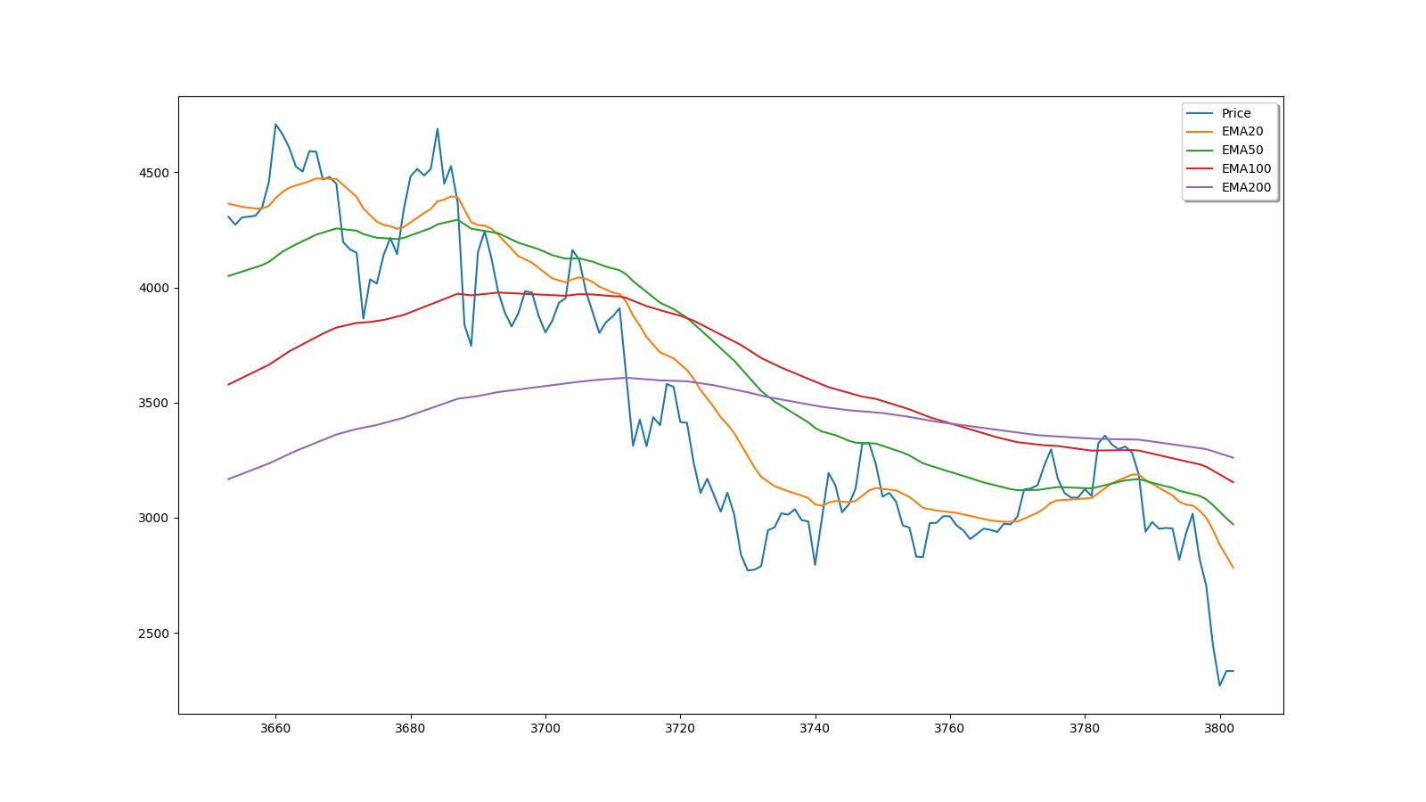 이더리움 Exponential Moving Averages