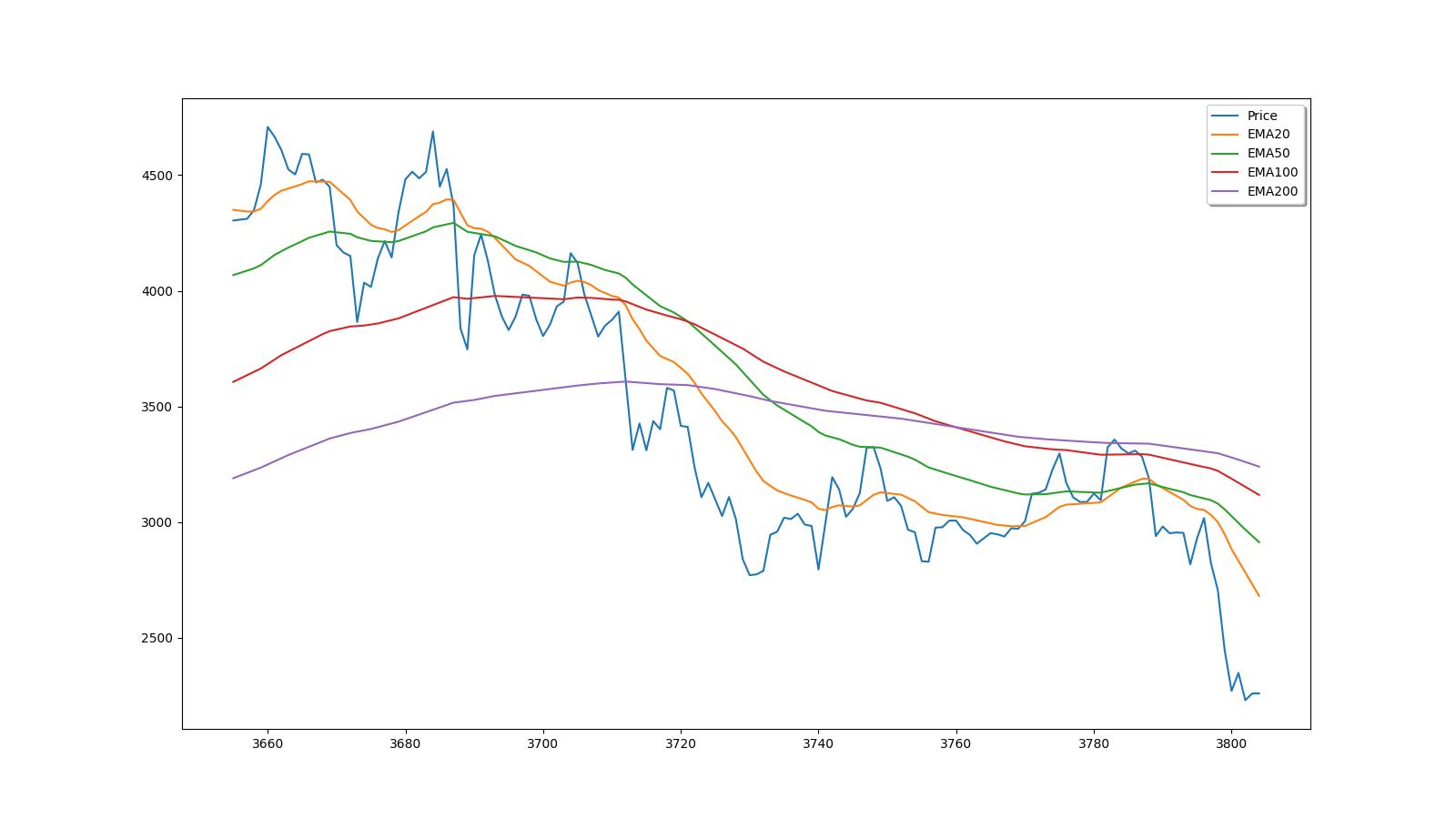 Ethereum Exponential Moving Averages