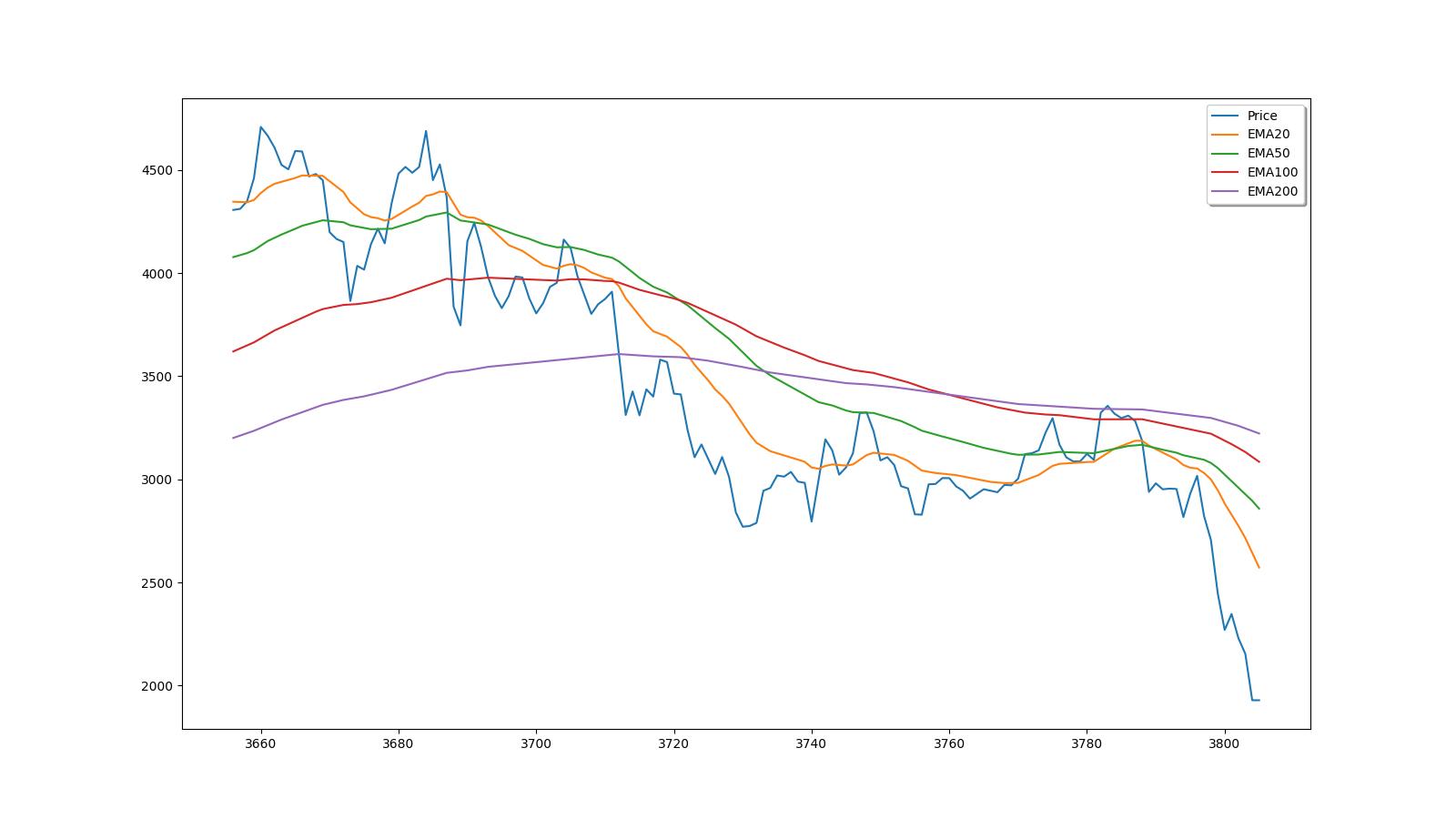 Эфириум Exponential Moving Averages