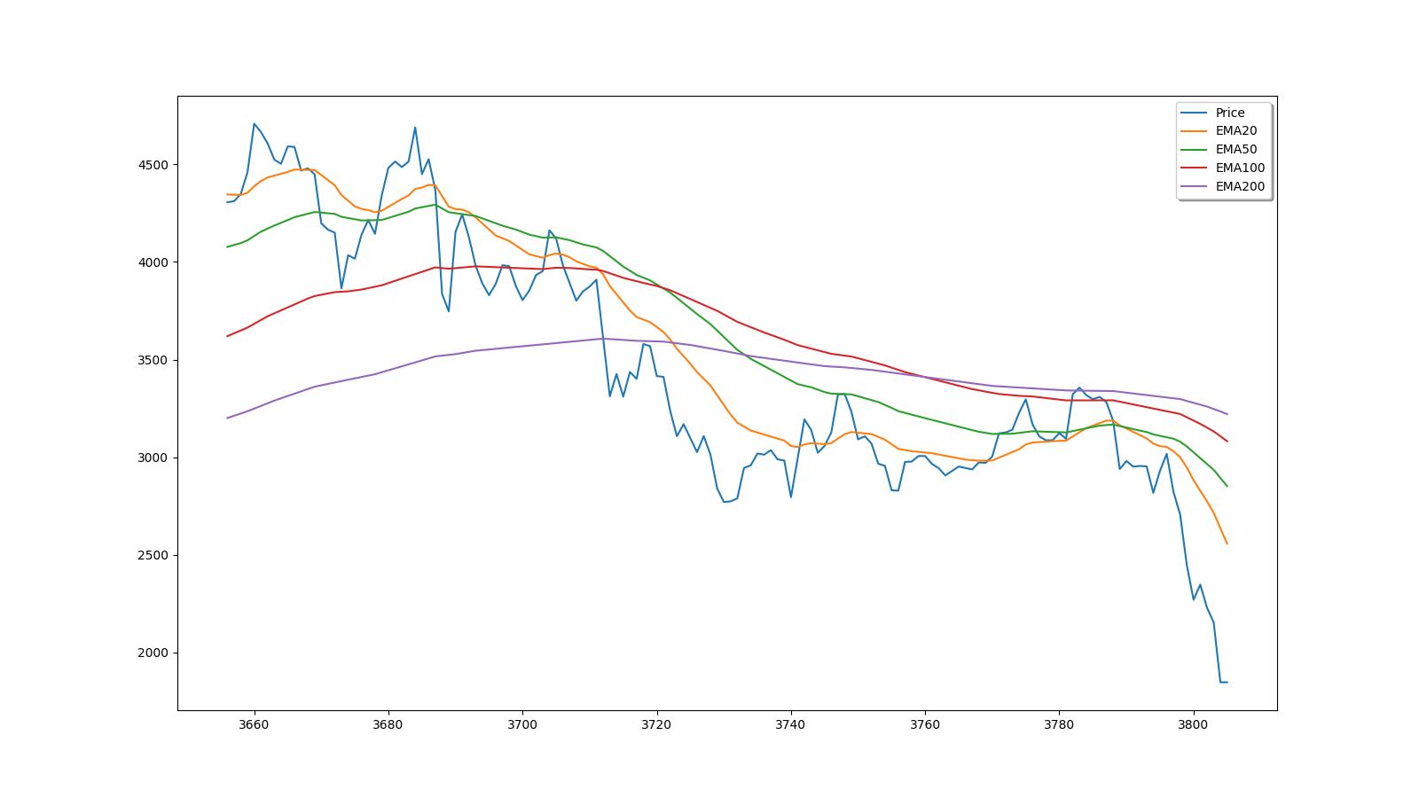 Эфириум Exponential Moving Averages