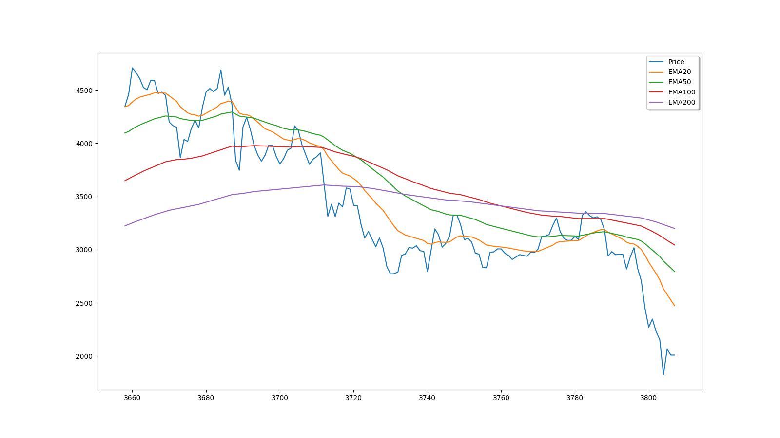 Ethereum Exponential Moving Averages
