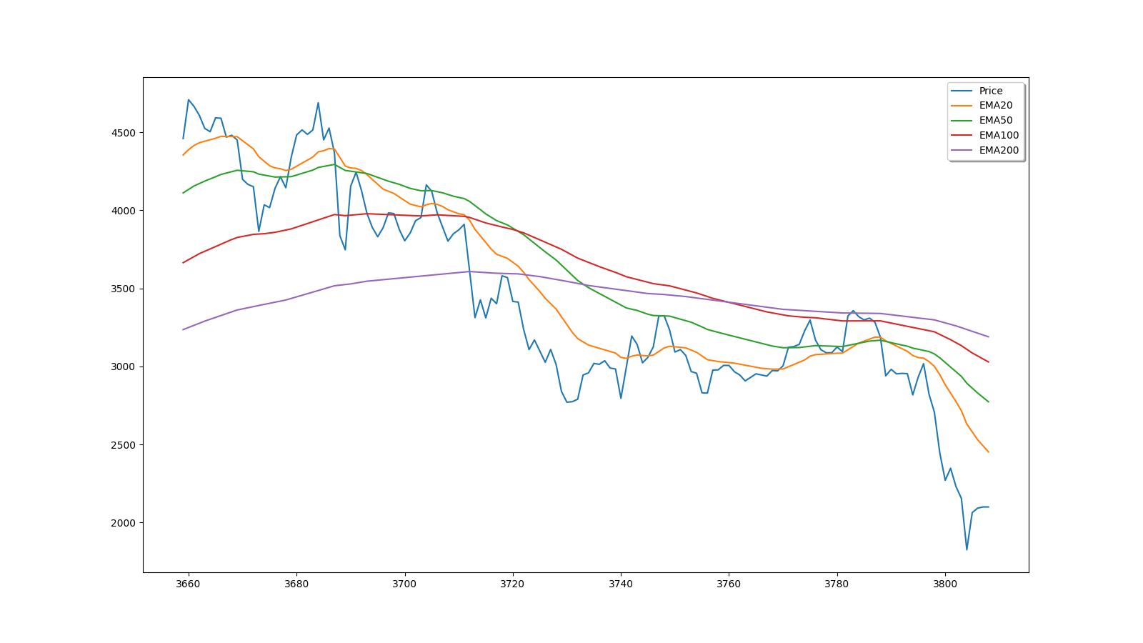 이더리움 Exponential Moving Averages