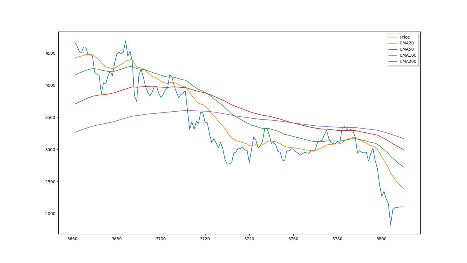 이더리움 Exponential Moving Averages