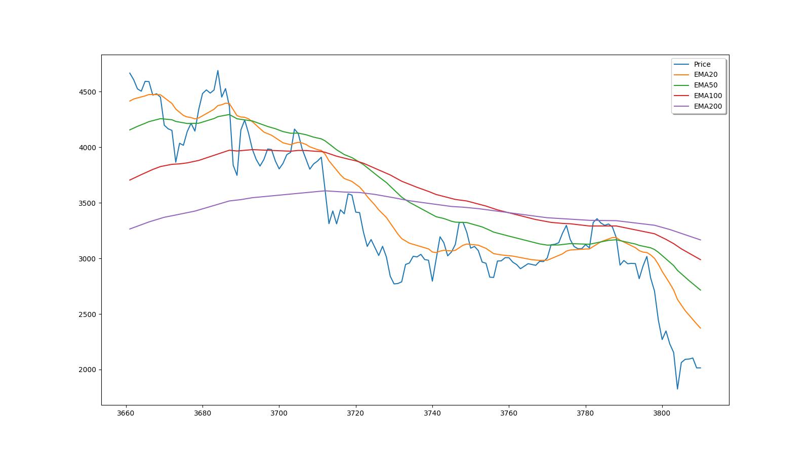 Эфириум Exponential Moving Averages
