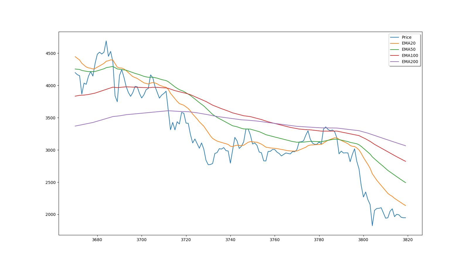 이더리움 Exponential Moving Averages