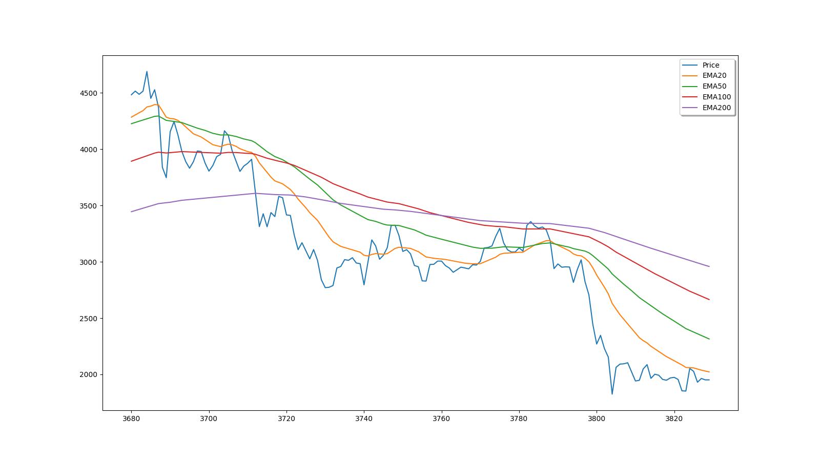Эфириум Exponential Moving Averages