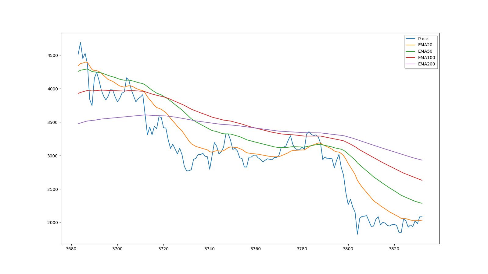 Ethereum Exponential Moving Averages
