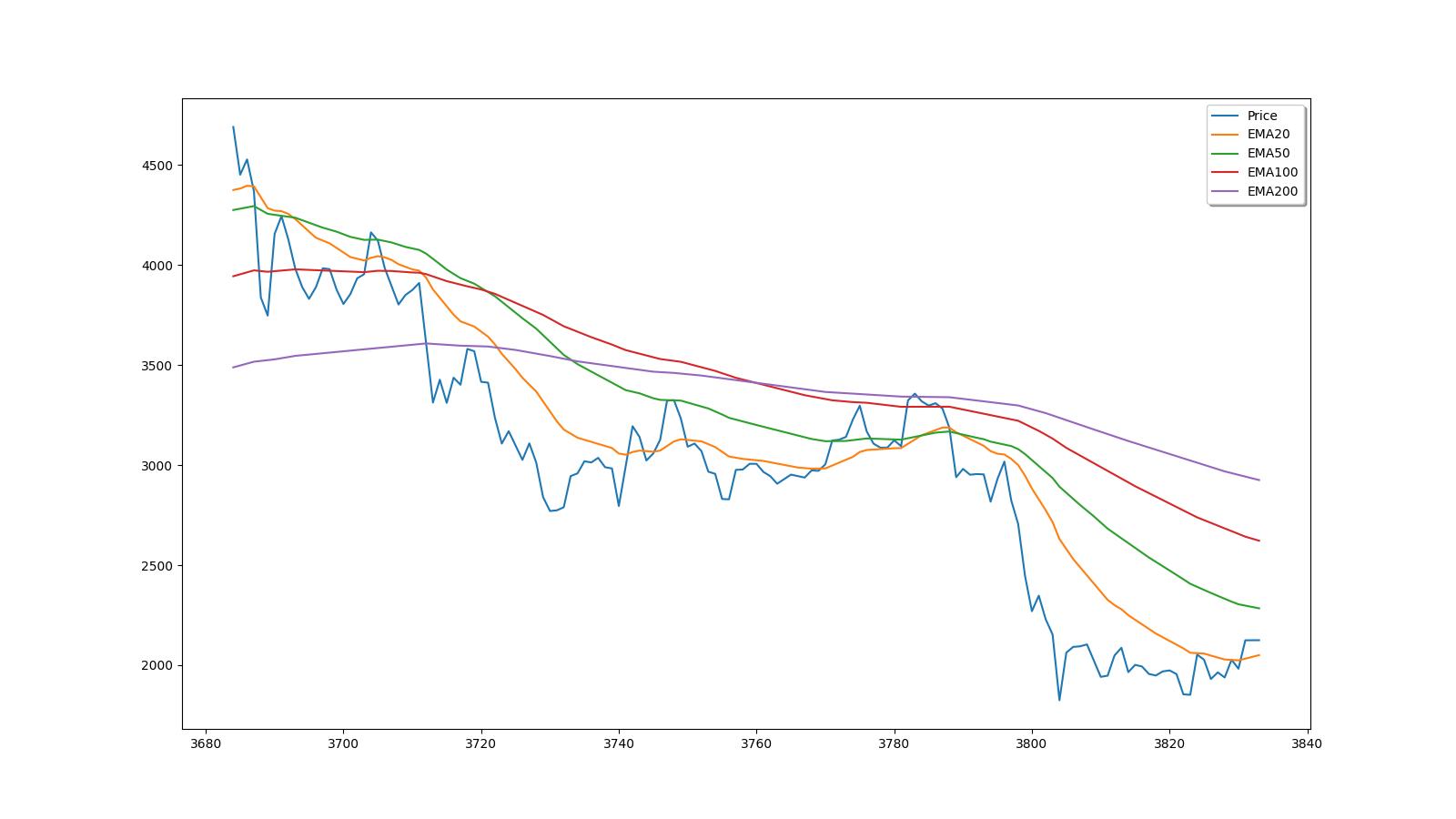Ethereum Exponential Moving Averages