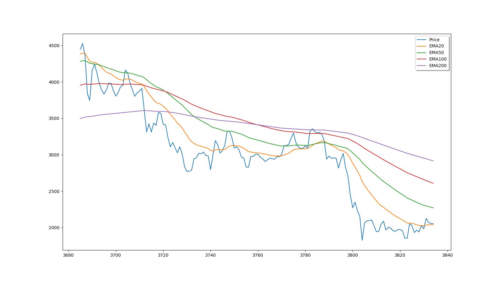 Ethereum Exponential Moving Averages