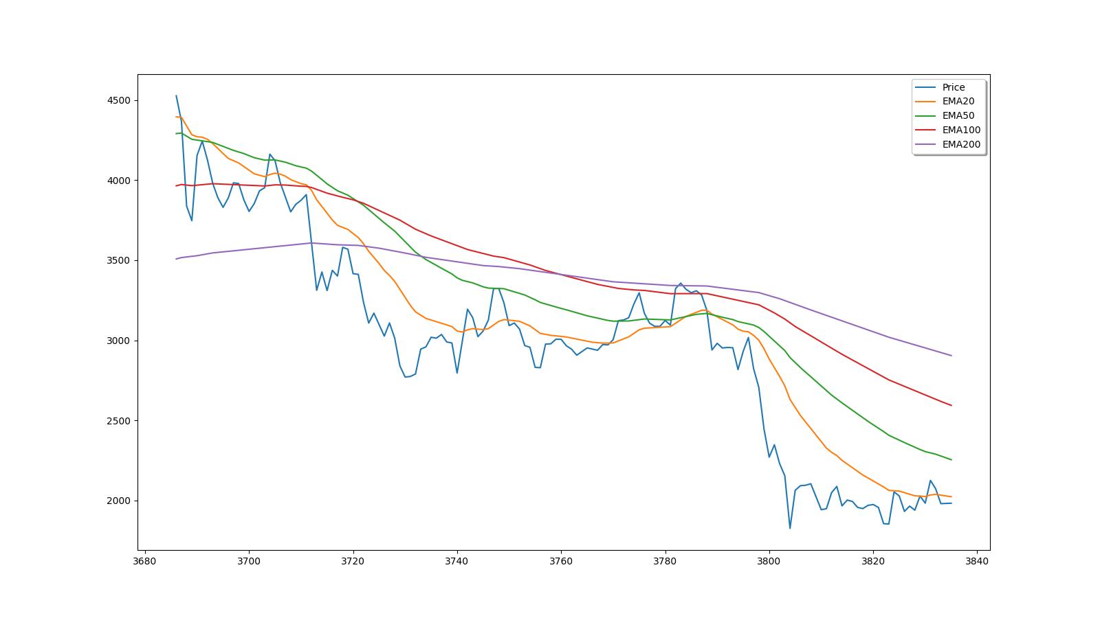 Ethereum Exponential Moving Averages