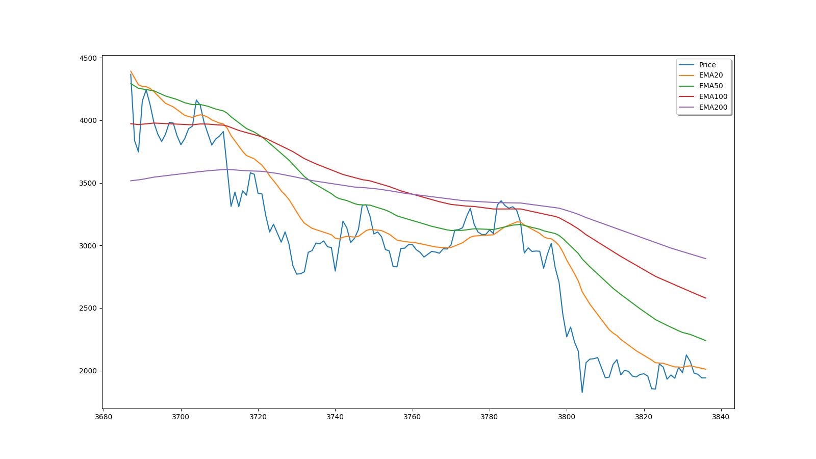 Ethereum Exponential Moving Averages