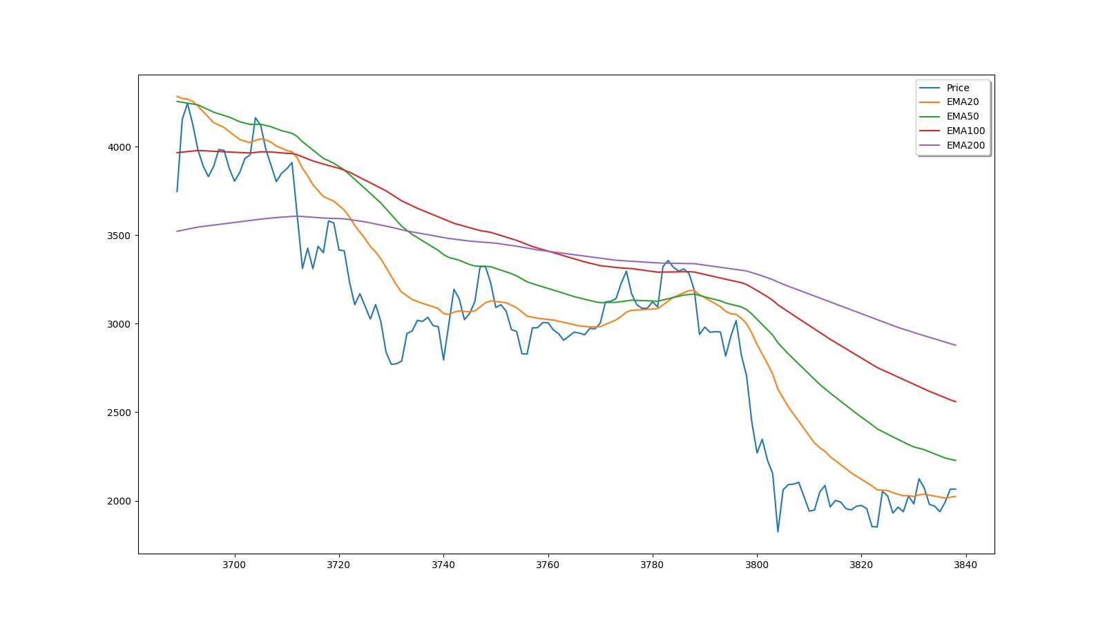 Ეთერიუმი Exponential Moving Averages