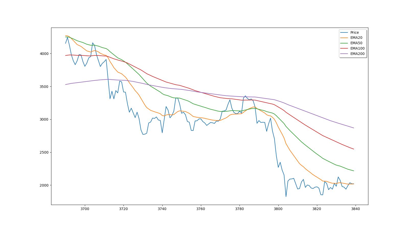이더리움 Exponential Moving Averages