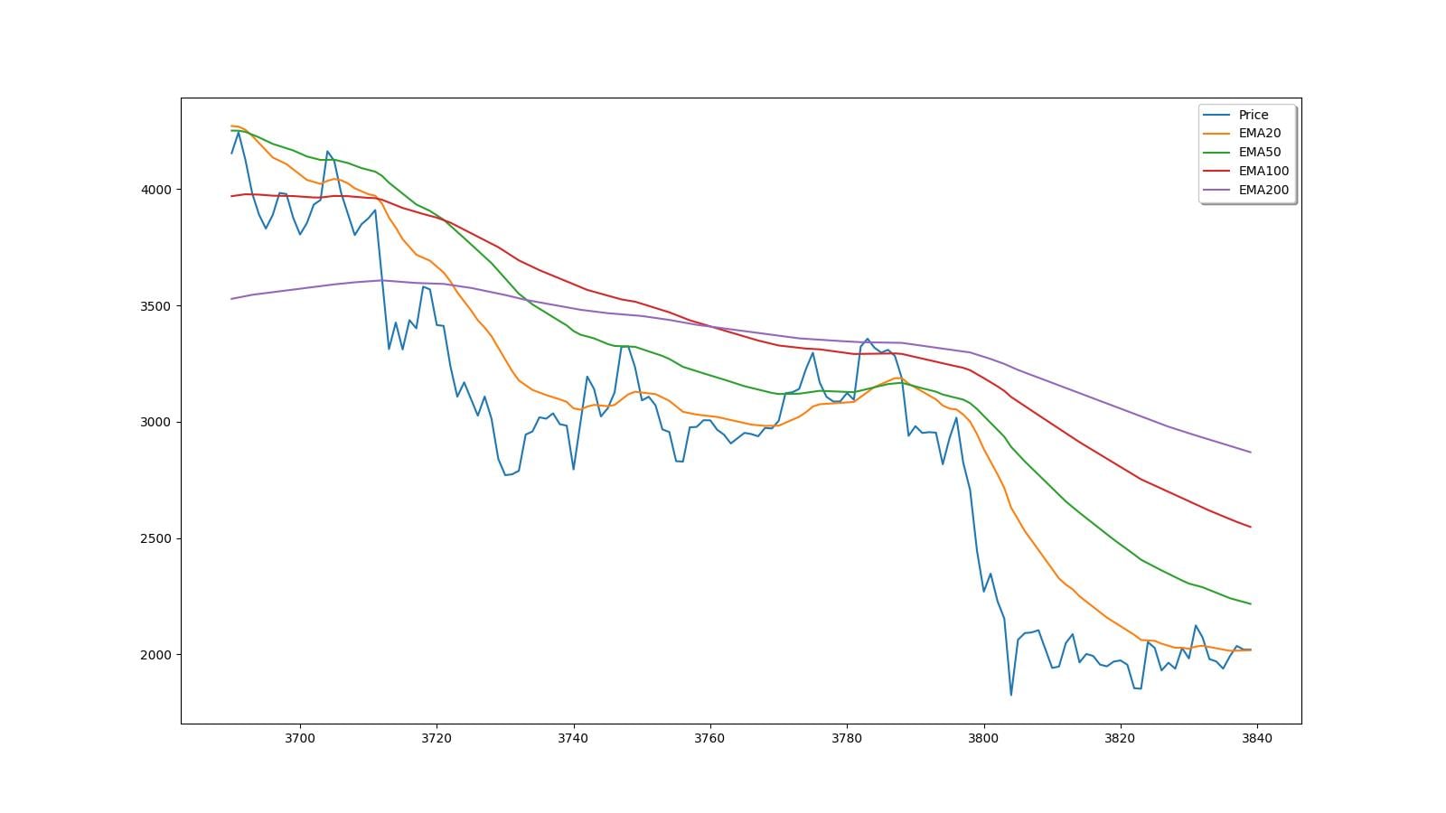 Ეთერიუმი Exponential Moving Averages