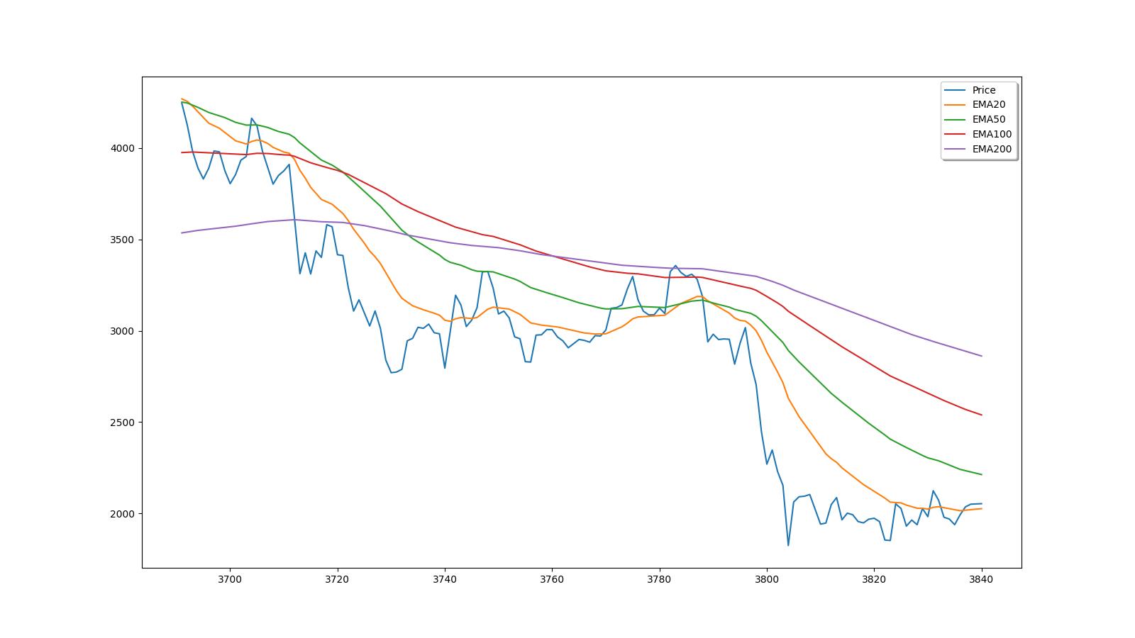 Ეთერიუმი Exponential Moving Averages