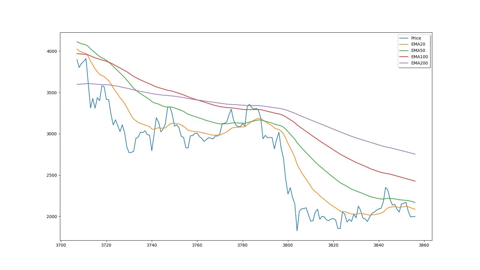 Ეთერიუმი Exponential Moving Averages