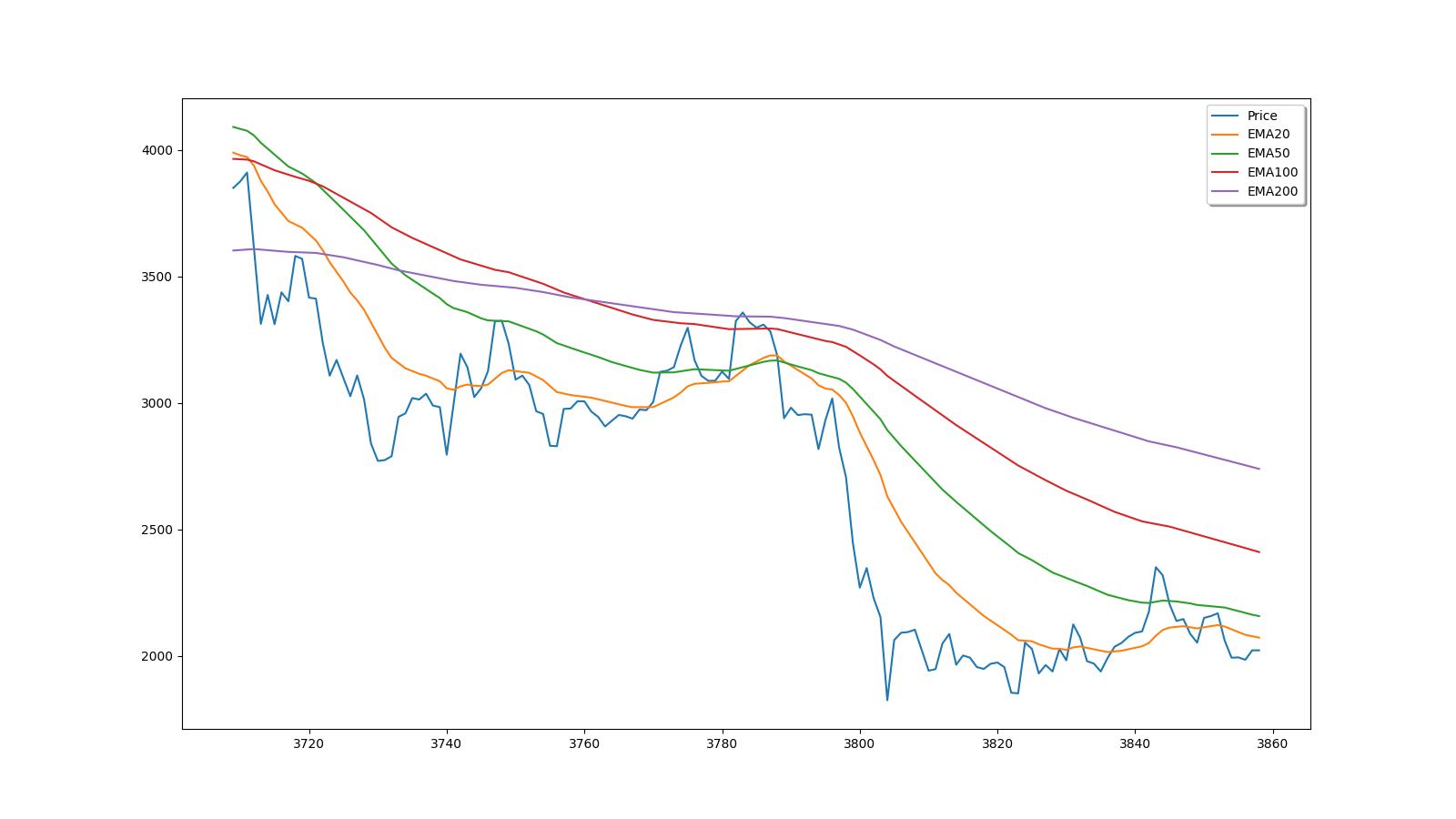 이더리움 Exponential Moving Averages