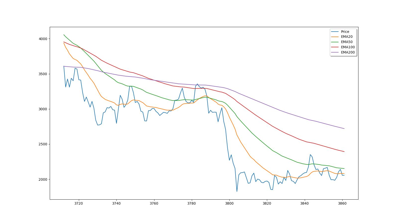 이더리움 Exponential Moving Averages