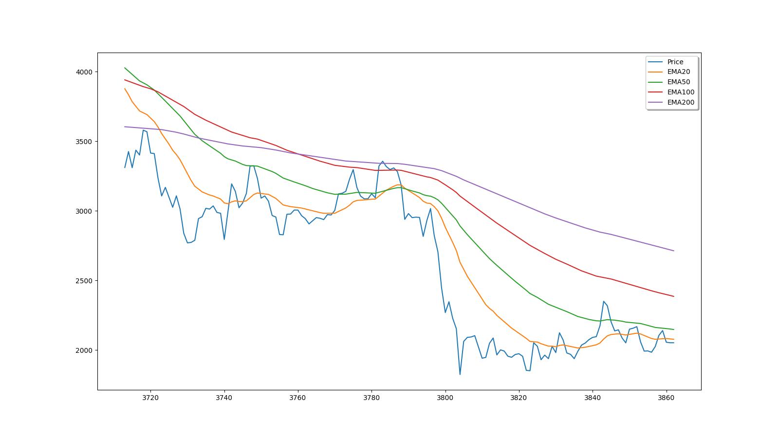 Ეთერიუმი Exponential Moving Averages