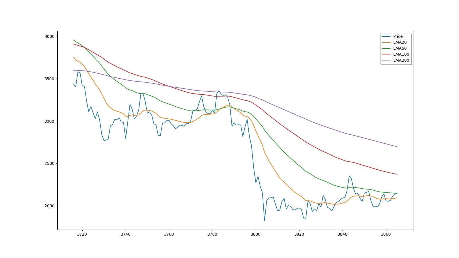 Ethereum Exponential Moving Averages