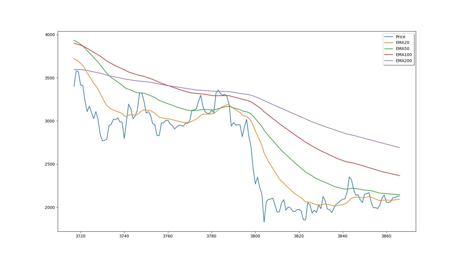 Ეთერიუმი Exponential Moving Averages