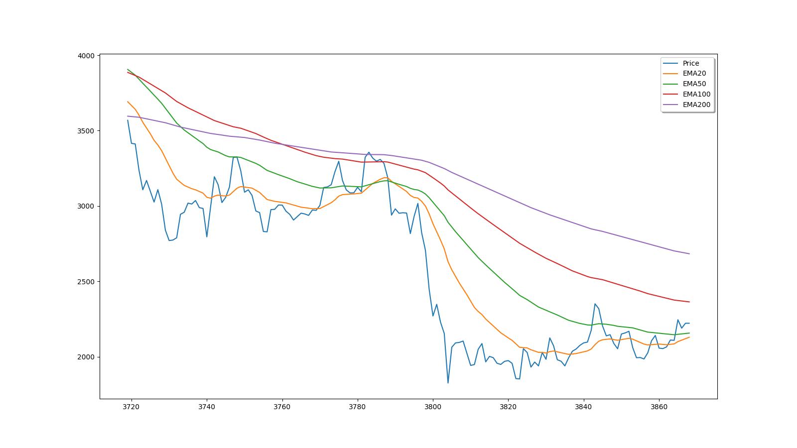 Ethereum Exponential Moving Averages