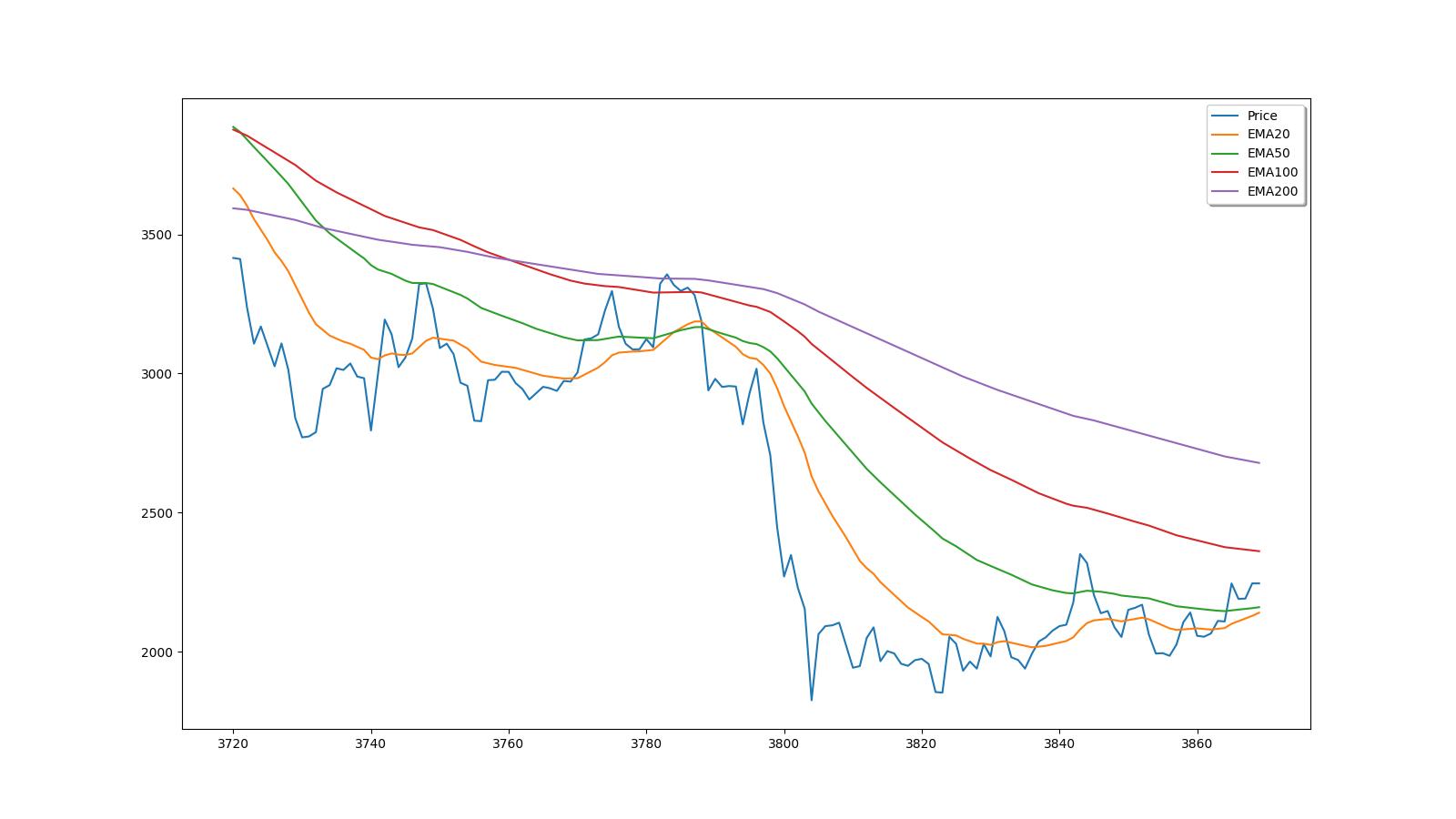 Ethereum Exponential Moving Averages