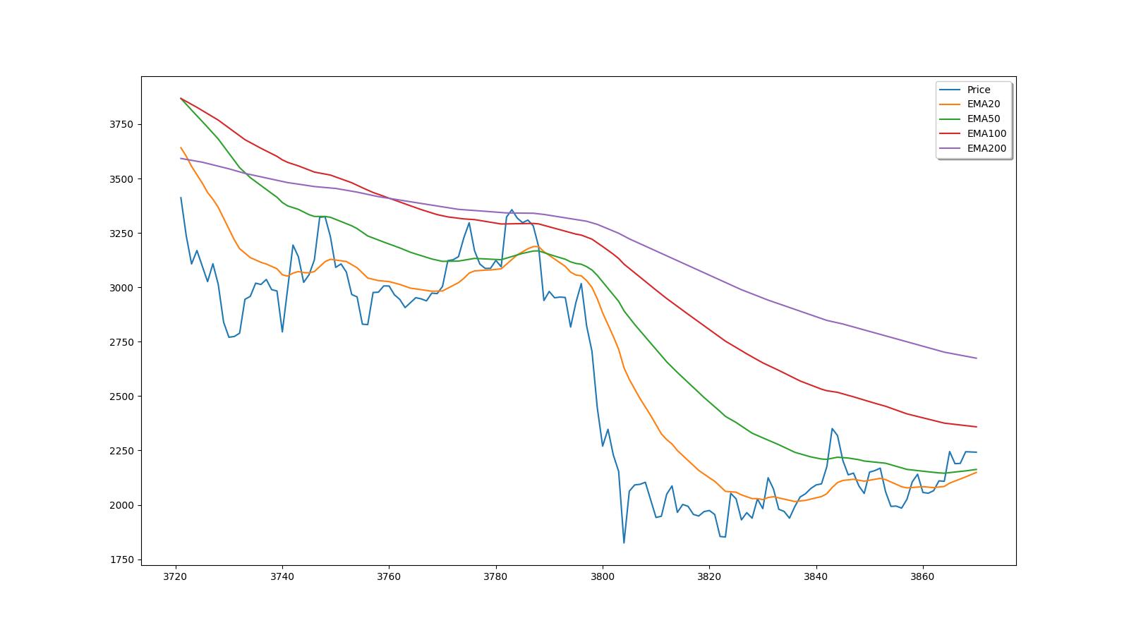 이더리움 Exponential Moving Averages
