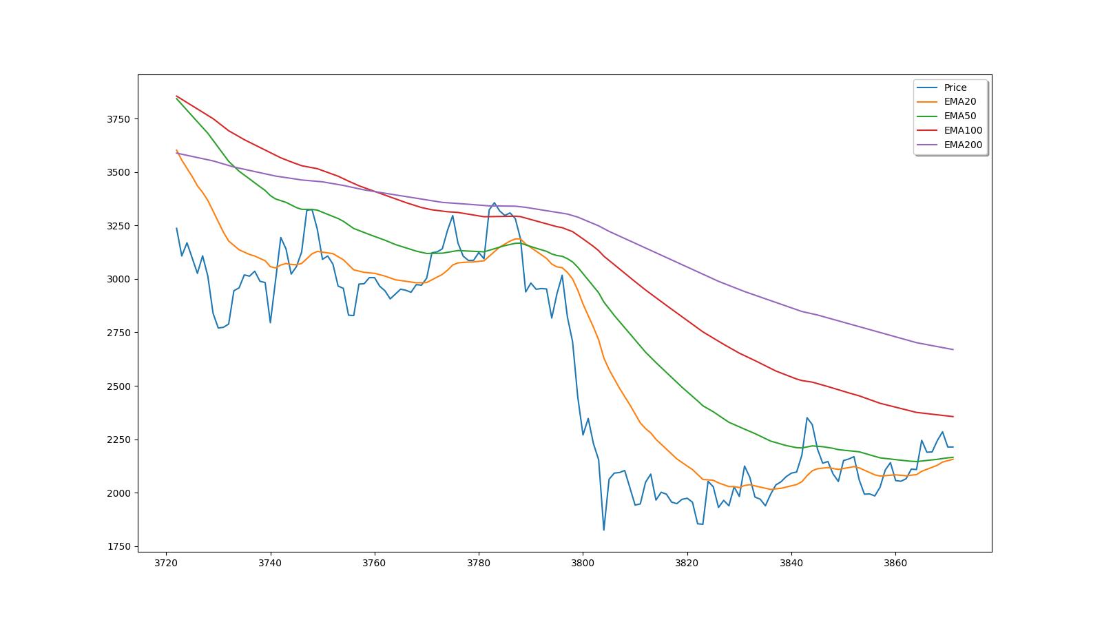 이더리움 Exponential Moving Averages