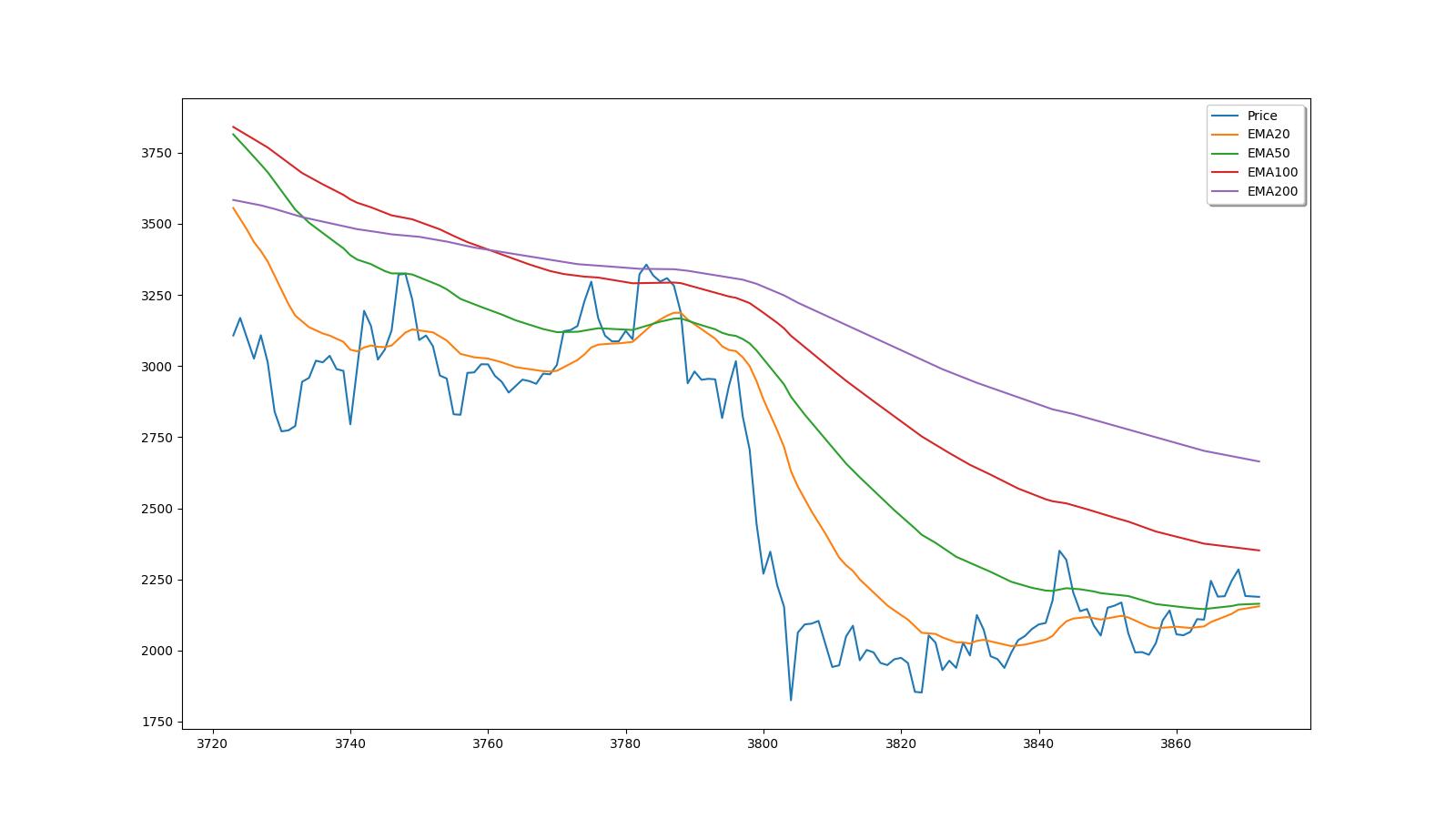 Ethereum Exponential Moving Averages