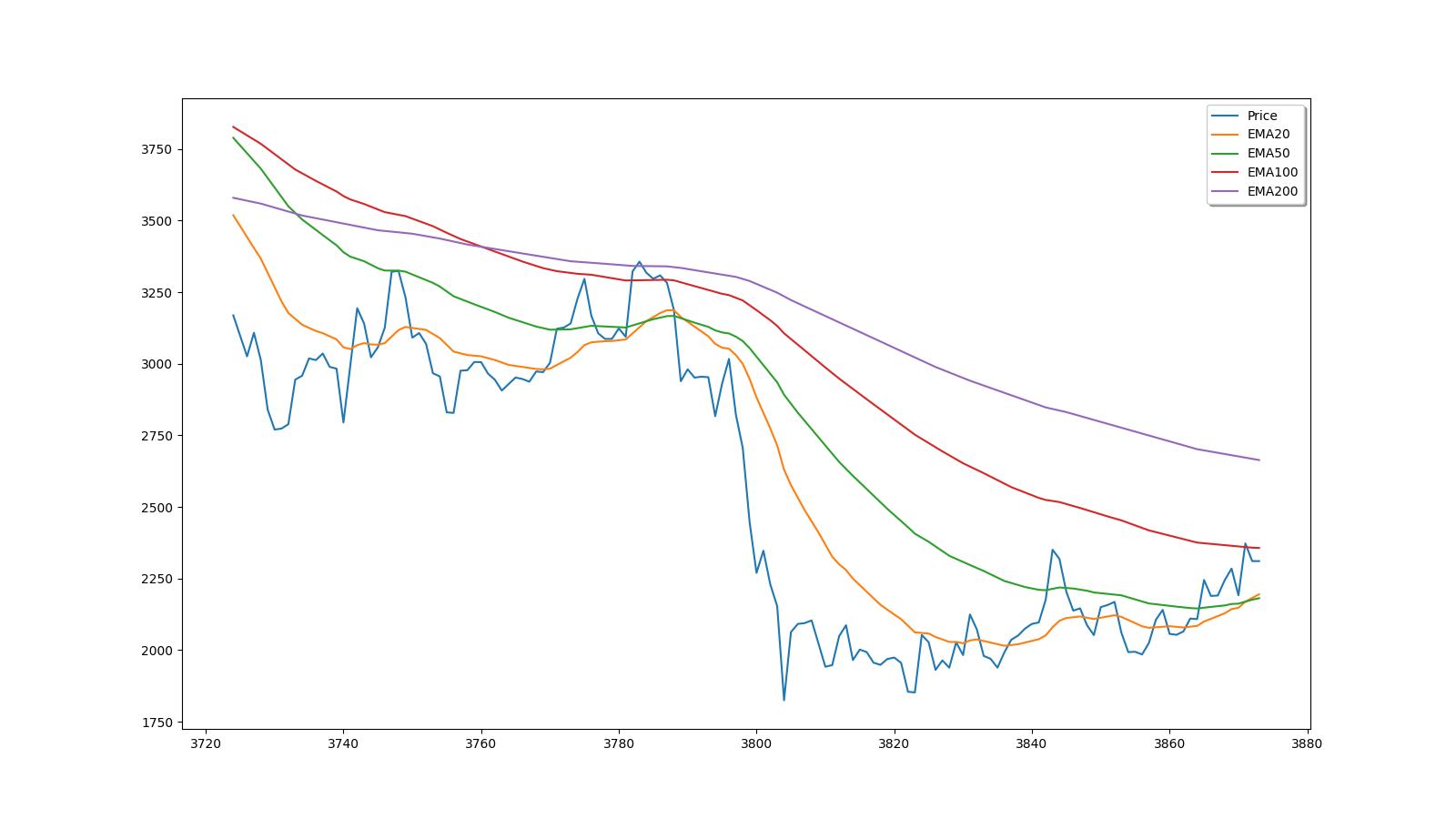Ეთერიუმი Exponential Moving Averages