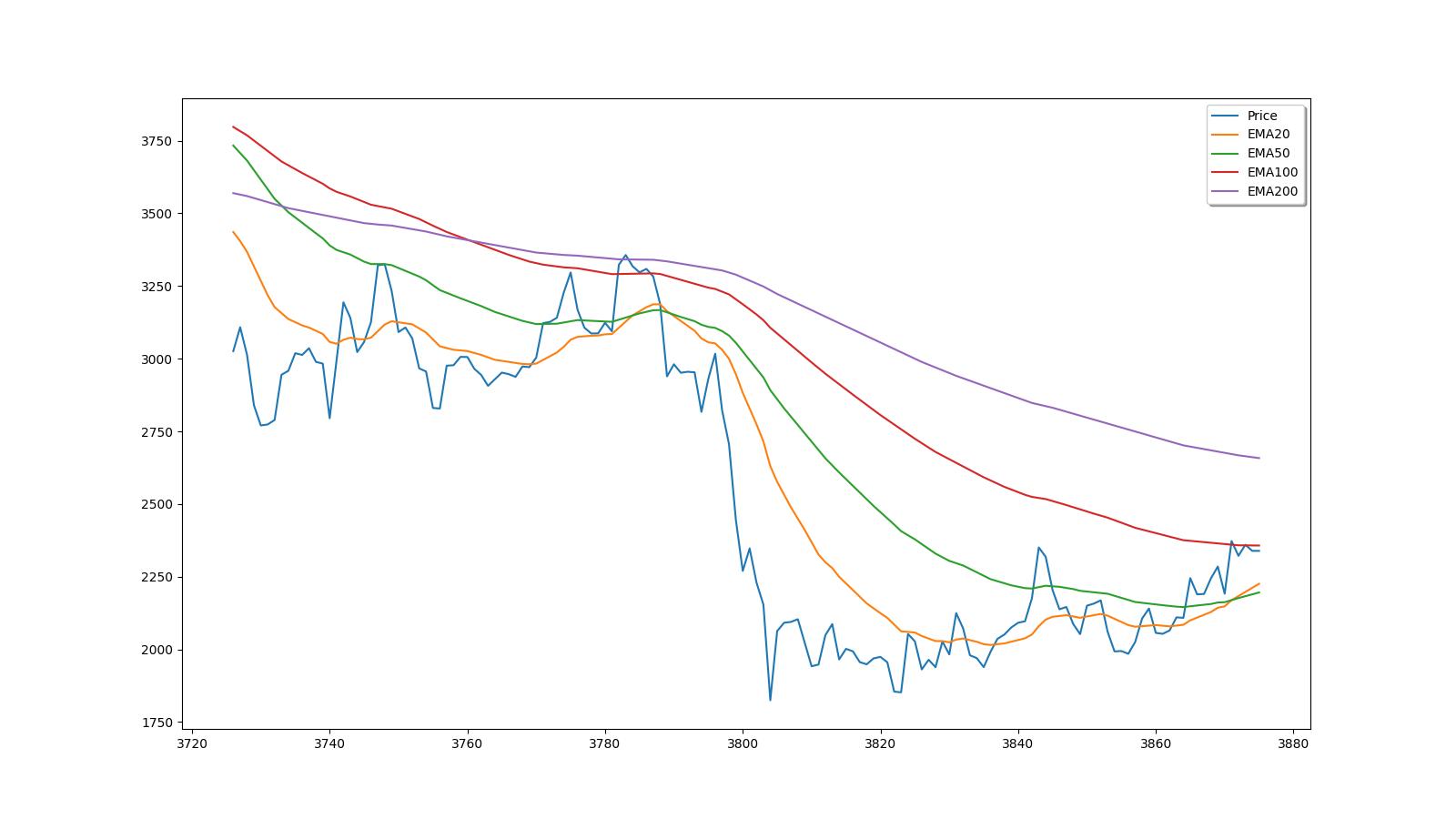 이더리움 Exponential Moving Averages
