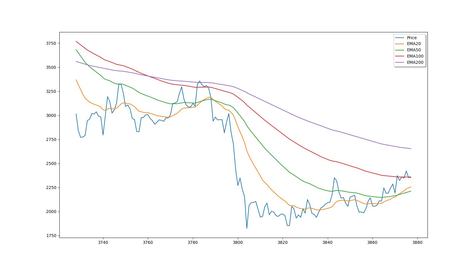 Ეთერიუმი Exponential Moving Averages