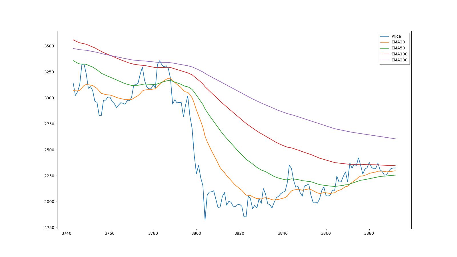 以太坊 Exponential Moving Averages