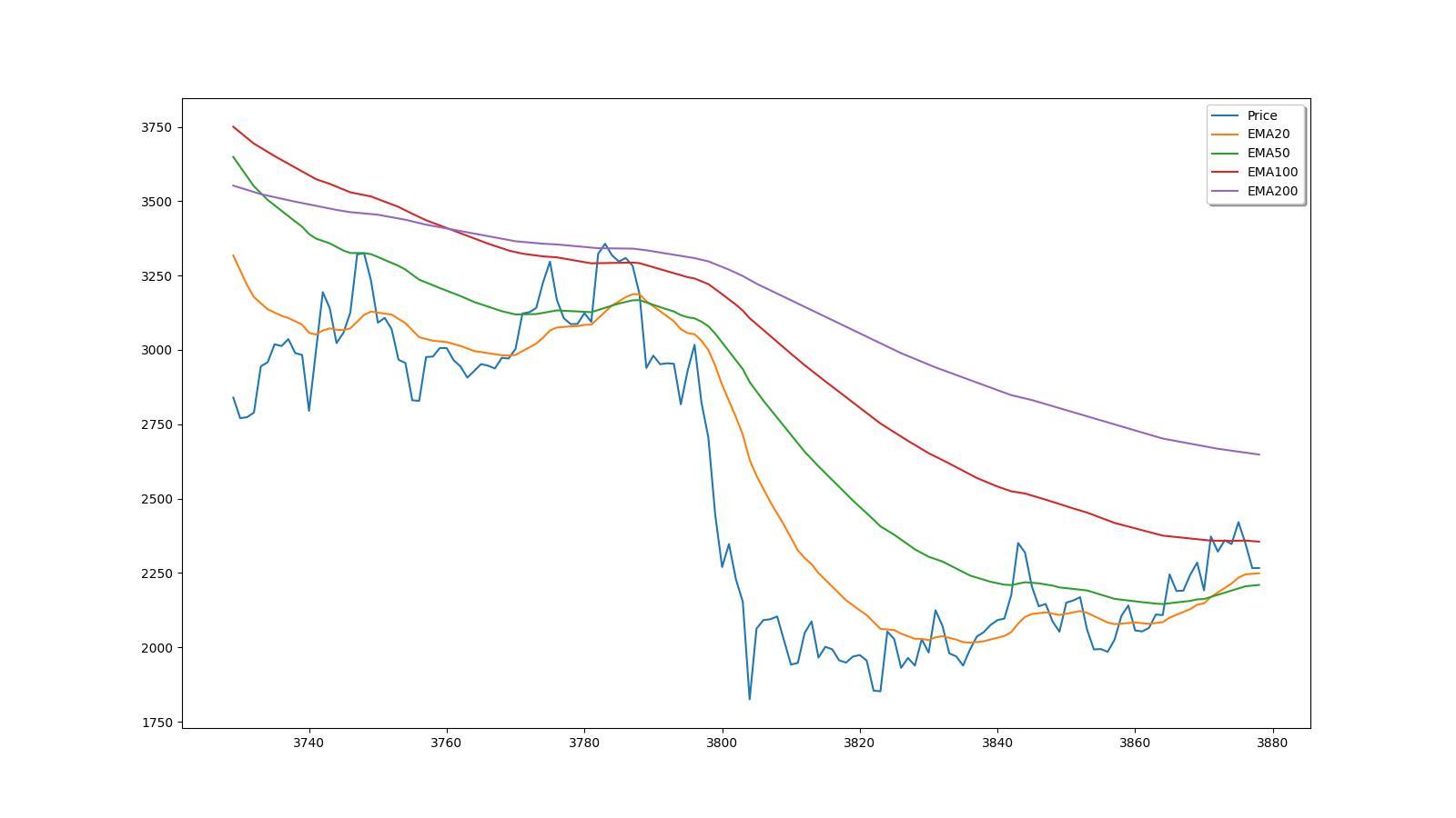 Ethereum Exponential Moving Averages