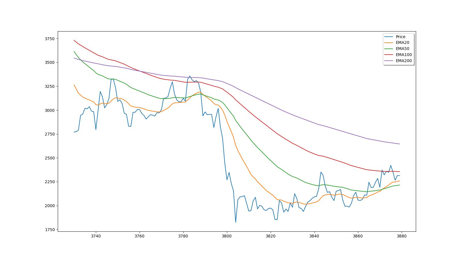 Ეთერიუმი Exponential Moving Averages