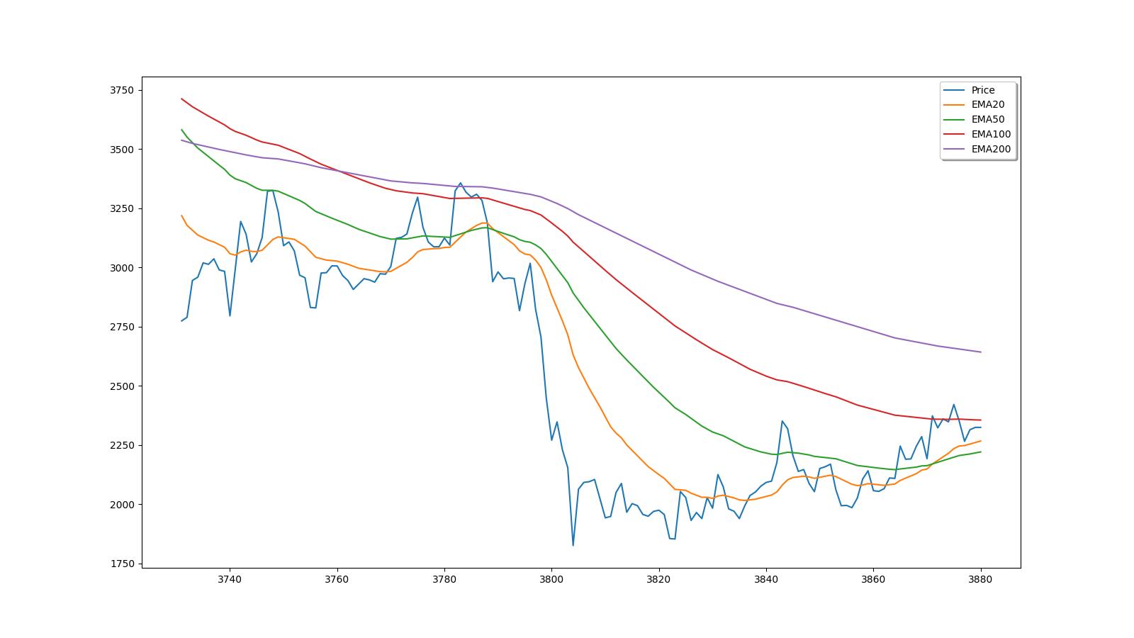 Ethereum Exponential Moving Averages